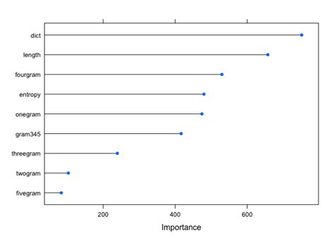 Building A Dga Classifier Part 3 Model Selection R Bloggers