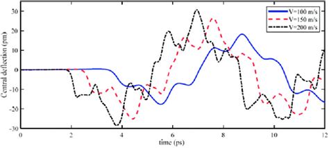 Effect Of Initial Nanoparticle Velocity On Central Deflection Of The Download Scientific