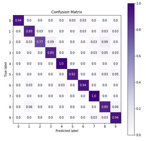 Scikit Learn Naive Bayes Classifiers