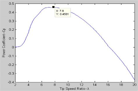 Power Coefficient Versus Tip Speed Ratio Download Scientific Diagram