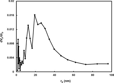 Determination Of Pore Size Distribution By The Bjh Method Notes Bjh