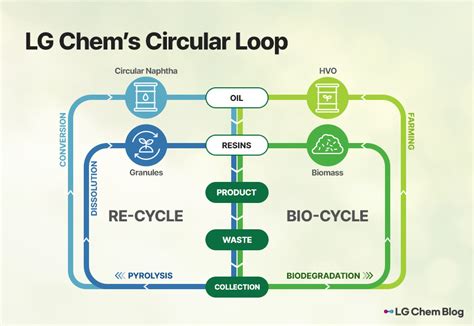 Lg Chem Blog