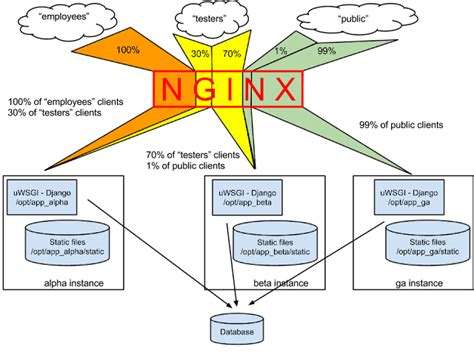 Canary Deployment With Nginx George Neculas Web Apps Blog