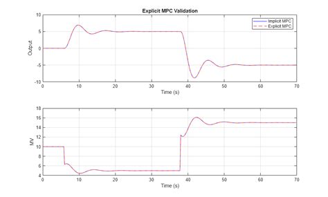 Gain Scheduled Implicit And Explicit Mpc Control Of Mass Spring System Matlab And Simulink