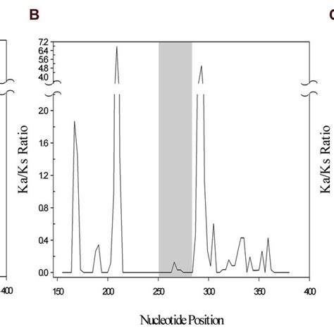 Sliding Window Analysis Was Performed Using The Dnasp Program The