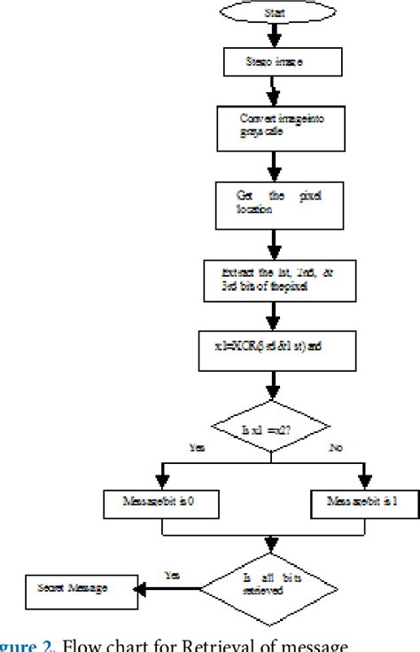 figure 2 from a new method of image steganography using last three bit