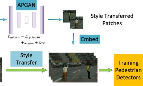 Illustration Of The Proposed Person Transferable Data Augmentation Download Scientific Diagram