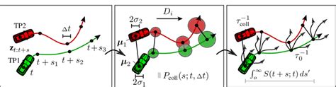 Combination Of Gaussian Position Uncertainties And Survival Analysis Download Scientific