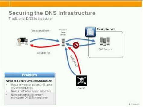 BIG IP GTM DNSSEC In Easy Steps Webinar Part YouTube
