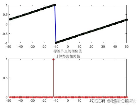 m无线传感器网络wsn的时间同步捕获算法matlab仿真 对比单步捕获法 双步捕获法以及锯齿波匹配捕获法 我爱c编程 博客园