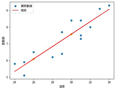 陳擎文教學網python人工智慧在商情預測之應用