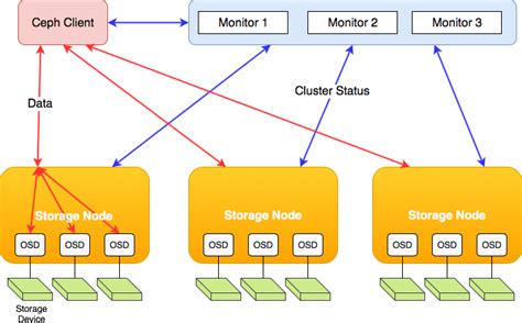 Ceph چیست و چه کاربردی دارد ؟پیشگام رایان