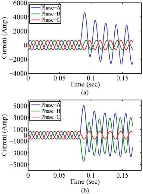 Figure 2 From Stockwell Transform Based Decision Tree For Transmission Line Fault Diagnosis