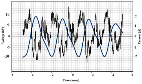 Current Voltage Waveforms Of The Homogeneous Discharge Under Applied