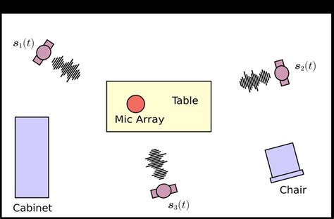 Meeting Room Scenario With Three Independent Speakers Download Scientific Diagram