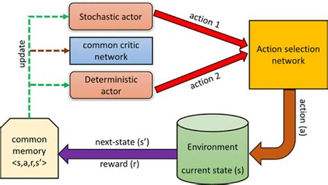 A Twin Agent Reinforcement Learning Framework By Integrating