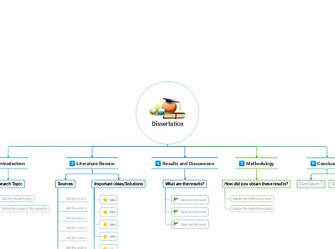 Dissertation Template Mind Map