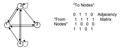 Solved Keywords Java Directed Graph Linked List The Chegg