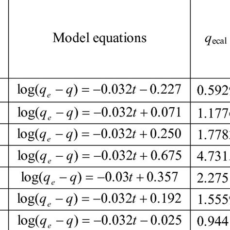 Lagegren Pseudo First Order Coefficients Download Table