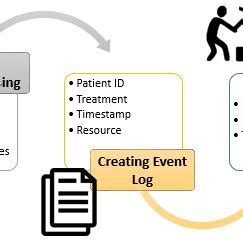 Workflow Of Mining Healthcare Processes Download Scientific Diagram