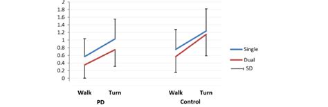 Saccade Frequency During Gait Mean And Standard Deviation Sd Results