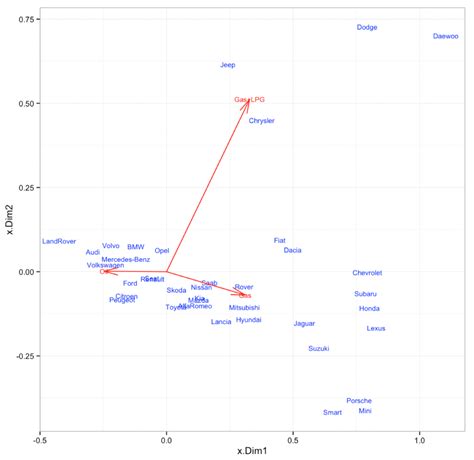 Biplots Correspondence Analysis And Ggplot2 Deepsenseai