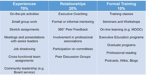 Leadership Reverie The 70 20 10 Rule