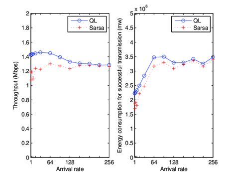 System Throughput And Energy Consumption For Mac Contention Of