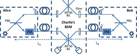 Schematic Diagram For The Mdi Qkd Protocol With Phase Encoding Here Bs