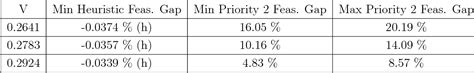 Table 1 From A Constrained Optimization Problem For A Two Class Queueing Model Semantic Scholar