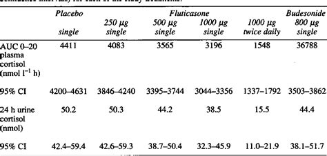 Table 1 From An Assessment Of The Systemic Activity Of Single Doses Of
