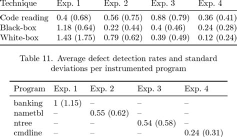 Average Defect Detection Rates And Standard Deviations Of The Software Download Table
