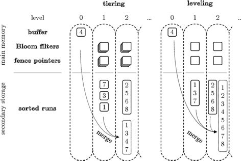 Log Structured Merge Tree Semantic Scholar