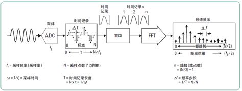 数字信号处理实验三用fft对信号作频谱分析矢量信号分析weixin39616090的博客 Csdn博客