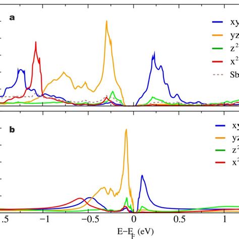A Crystal Structure Of Fesb2 Space Group P Nnm The Unit Cell