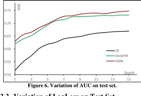 Figure 1 From An Attention Based Deep Network For Ctr Prediction
