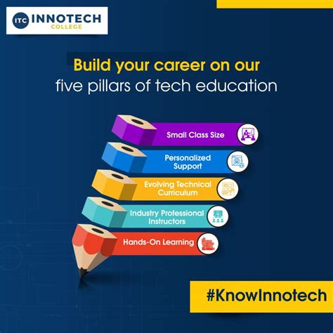 Innotech College On Linkedin Techeducation Handsonlearning Industryexperts Fullstackdeveloper