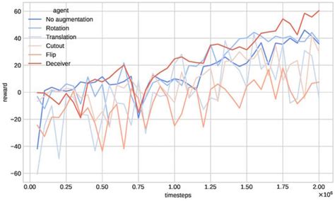 Boosting Deep Reinforcement Learning Agents With Generative Data