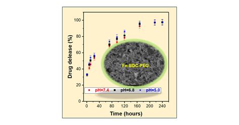 Fabrication Of Porous Fe Based Metalorganic Complex For The Enhanced Delivery Of 5 Fluorouracil