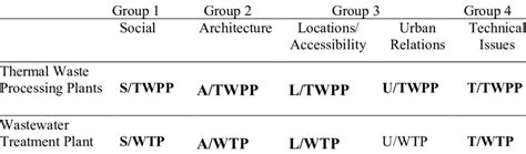 Matrix Structure Of The Research Being Conducted Presented As A Table Download Scientific