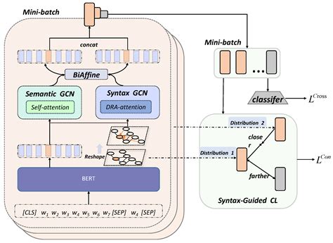 Mathematics Free Full Text Syntactic Structure Enhanced Dual Graph Convolutional Network For