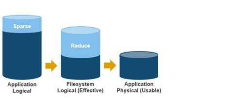 Onefs Data Reduction And Efficiency Reporting Unstructured Data Quick Tips