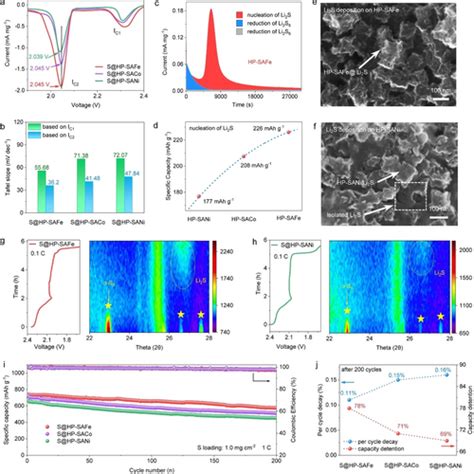Origin And Acceleration Of Insoluble Li2s2−li2s Reduction Catalysis In Ferromagnetic Atoms‐based