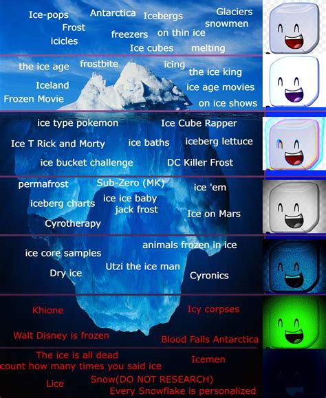 Iceberg Chart Template Prntbl Concejomunicipaldechinu Gov Co