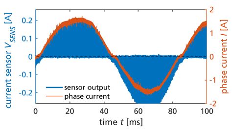 Sensors Free Full Text Three Phase Motor Inverter And Current Sensing Gan Power Ic