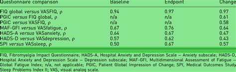 Summary Of Correlations Between Questionnaire Scores Download Table