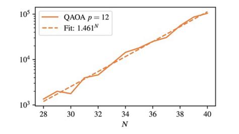 Scaling Advantage Of Qaoa On Large Quantum Optimization Problems Argonne National Laboratory