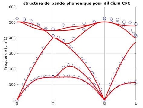 Introducing Another Rescu Dfpt Simulator Feature Phonon Spectra Of