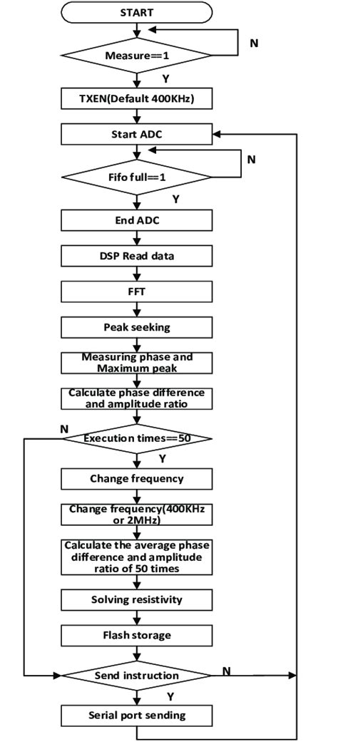 DSP Processing Flow Chart Download Scientific Diagram