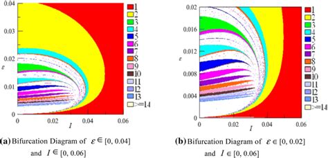 Bifurcation Diagram Of Parameter ε Documentclass[12pt]{minimal} Download Scientific Diagram